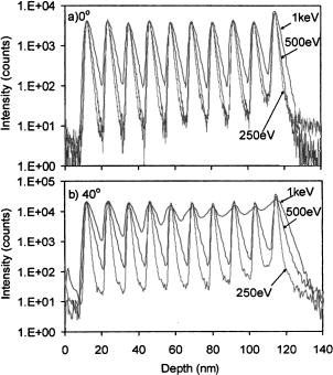 Depth resolution studies in SiGe delta-doped multilayers using ultralow ...