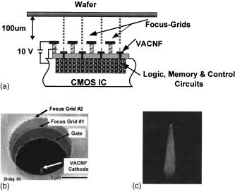 All-inverter complementary metal oxide semiconductor based dose control ...
