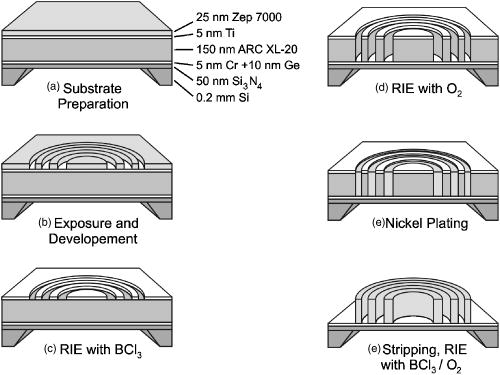 Controlled electroplating for high-aspect-ratio zone-plate fabrication ...