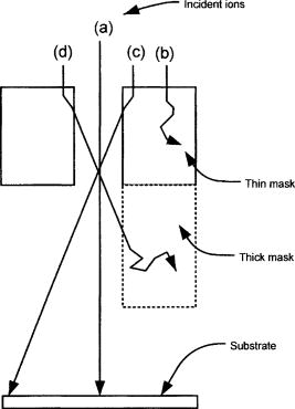 Estimation of scattered particle exposure in ion beam aperture array ...