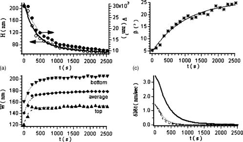 Evidence for internal stresses induced by nanoimprint lithography ...