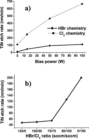 Poly-Si∕TiN∕HfO2 gate stack etching in high-density plasmas | Journal ...