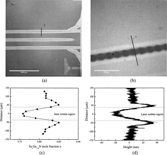 Direct-write composition patterning of InGaN by focused thermal beam ...