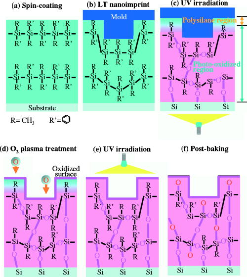 Precise patterning of SiO2-based glass by low-temperature nanoimprint ...