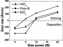 Etching mechanisms of HfO2⁠, SiO2⁠, and poly-Si substrates in BCl3 ...