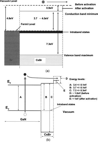 CsBr∕GaN heterojunction photoelectron source | Journal of Vacuum ...