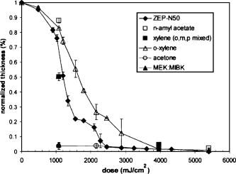 Deep ultraviolet photolithography capability of ZEP520A electron beam ...