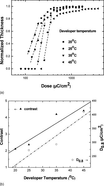 Effects of developer temperature on electron-beam-exposed hydrogen ...