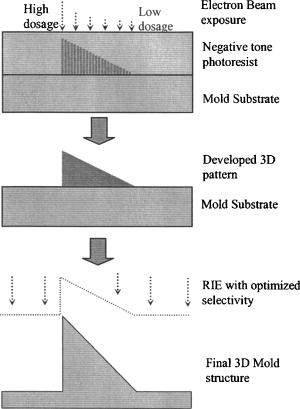 Fabrication of three dimensional structures for an UV curable ...