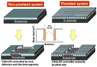 Pixelated chemically amplified resists: Investigation of material ...