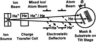 Mechanical nanostepping for atom beam lithography | Journal of Vacuum ...
