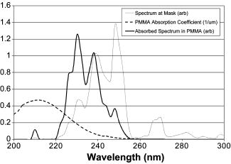 Exposure latitude of deep-ultraviolet conformable contact ...