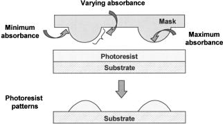 Grayscale lithography by a polymer photomask doped with laser dye ...