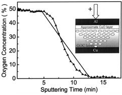 Performance improvement of CuOx with gradual oxygen concentration for ...