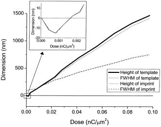 Overcoming material challenges for replication of “motheye lenses ...