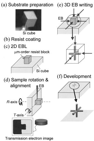 Three-dimensional alignment with 10nm order accuracy in electron-beam ...