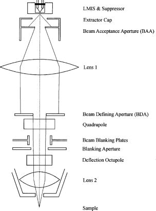 Brightness measurements of a gallium liquid metal ion source | Journal ...