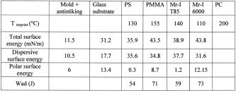 NIL processes and material characterization on transparent substrates ...