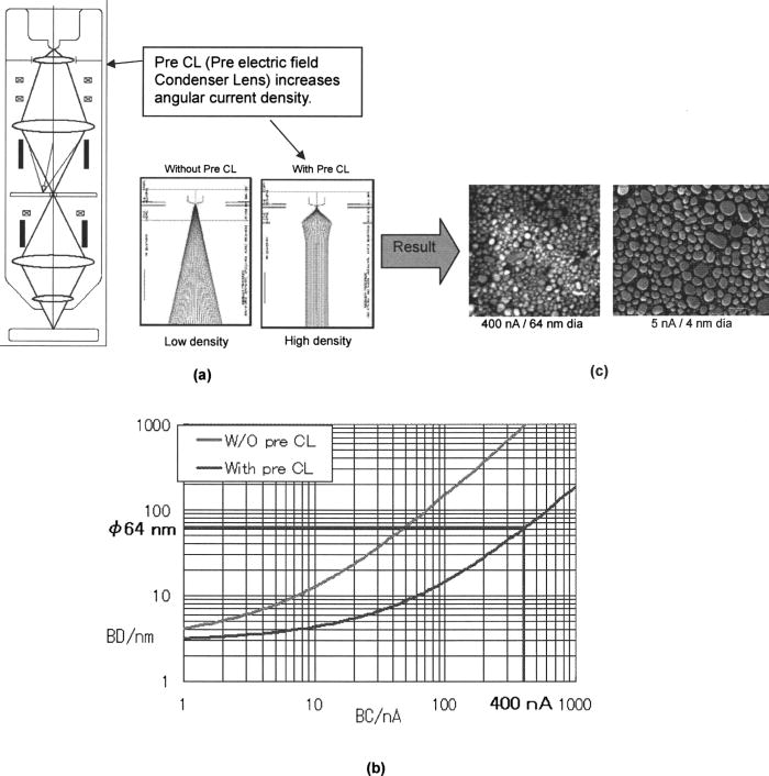 Potential of a rotary stage electron beam mastering system for ...