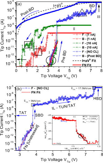 Breakdown and degradation of ultrathin Hf-based (HfO2)x(SiO2)1−x gate ...