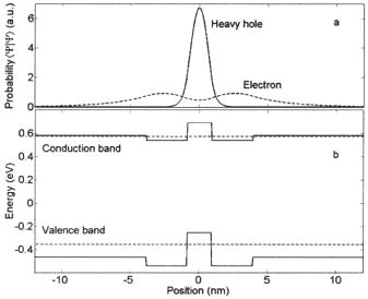 A silicon-germanium W-structure photodiode for near-infrared detection ...