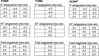 Latest results from the SEMATECH Berkeley extreme ultraviolet ...