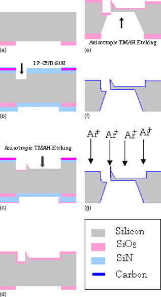 Wafer-scale production of carbon nanofiber probes | Journal of Vacuum ...