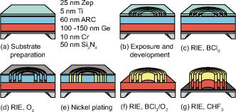 Nickel-germanium soft x-ray zone plates | Journal of Vacuum Science ...