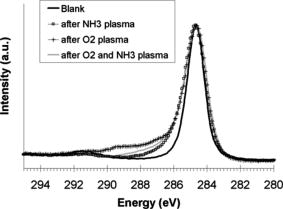 Protein patterning by thermal nanoimprint lithography and NH3-plasma ...