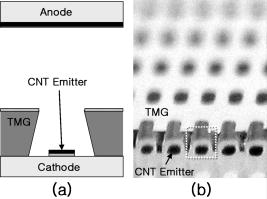 Novel tapered macrogate structure for carbon nanotube based field emission display | Journal of ...