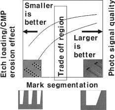 Characterization of pattern-placement error for sub-40-nm memory ...