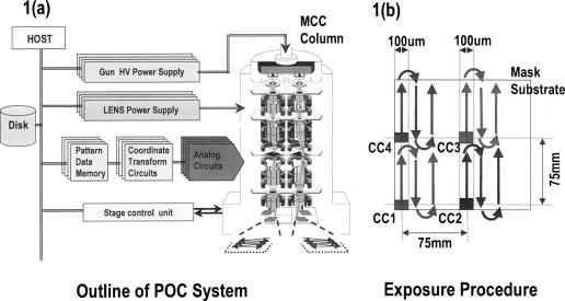 Evaluation of each electron beam and exposure results with four column ...