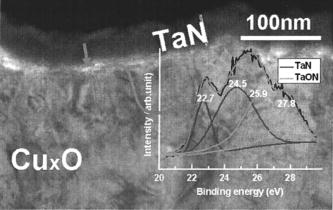 Retention-failure mechanism of TaN∕CuxO∕Cu resistive memory with good ...