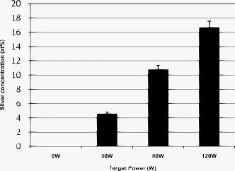 Surface topography and physicochemistry of silver containing titanium ...