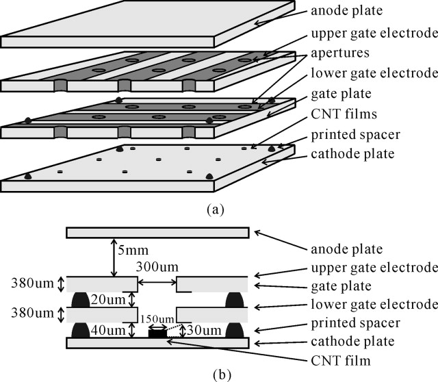 Double-gate-driving field emission display panel with stacked-metalized ...