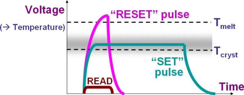 Phase change memory technology | Journal of Vacuum Science & Technology ...