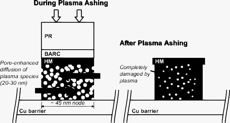 Influence of C4F8/Ar-based etching and H2-based remote plasma ashing ...