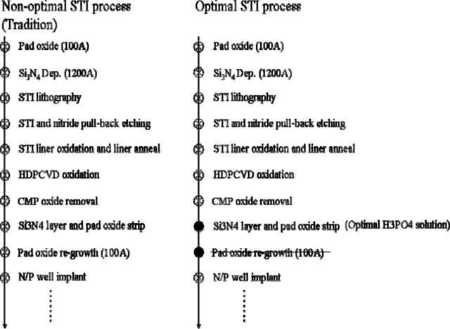 Shallow trench isolation stress modification by optimal shallow trench ...