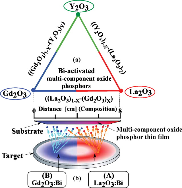 Luminescent characteristics in blue-emitting Bi-activated ...