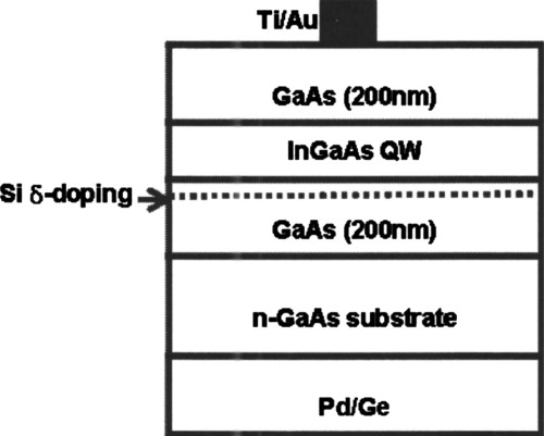 Room temperature capacitance-voltage profile and photoluminescence for ...