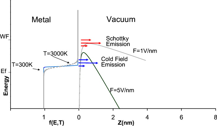 Brightness limitations of cold field emitters caused by Coulomb ...