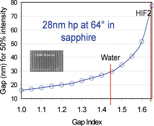 Projection lithography below lambda/7 through deep-ultraviolet ...