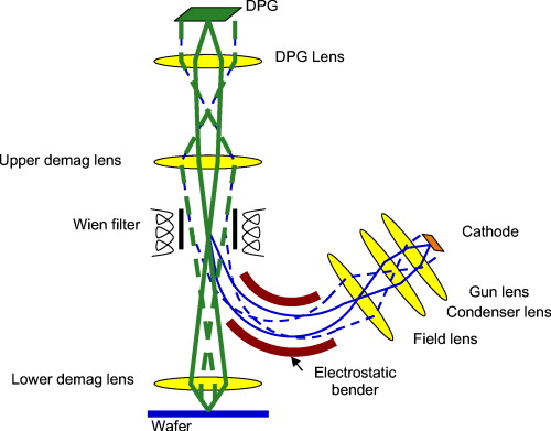 High-current electron optical design for reflective electron beam ...