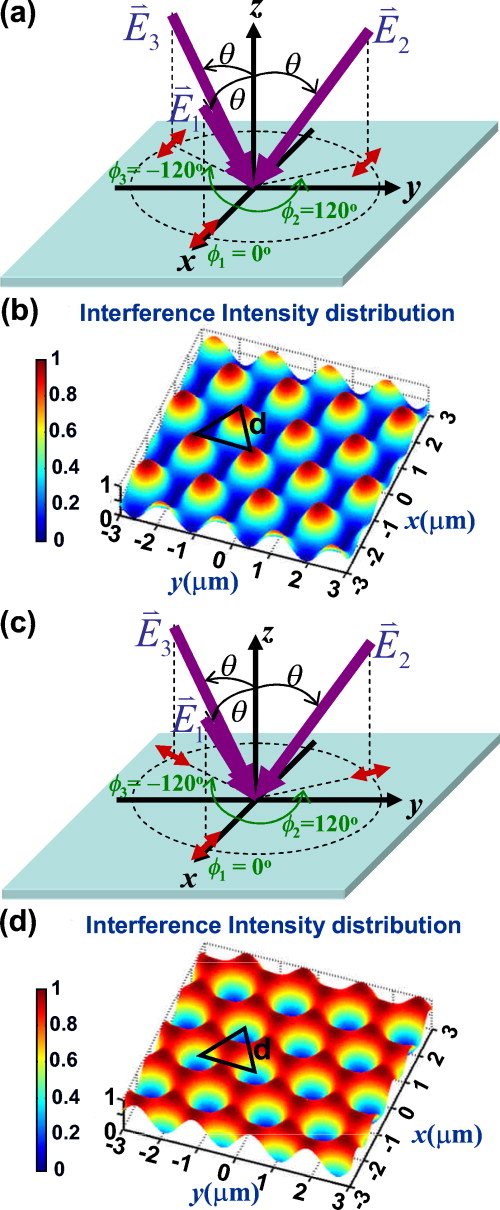 Compact holographic lithography system for photonic-crystal structure ...