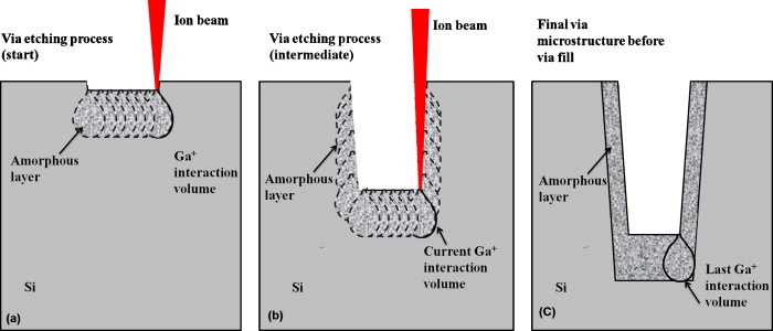 Characterization of damage induced by FIB etch and tungsten deposition ...
