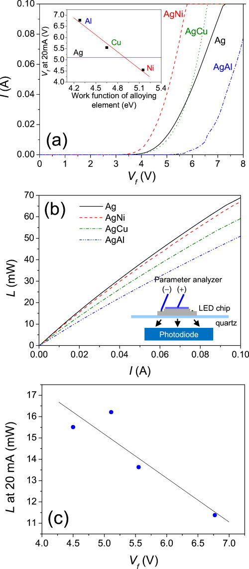 Performance characteristics of GaN-based light-emitting diodes ...