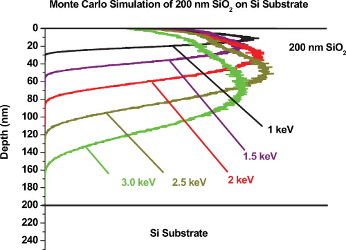 Nanoscale depth-resolved electronic properties of SiO2/SiOx/SiO2 for ...