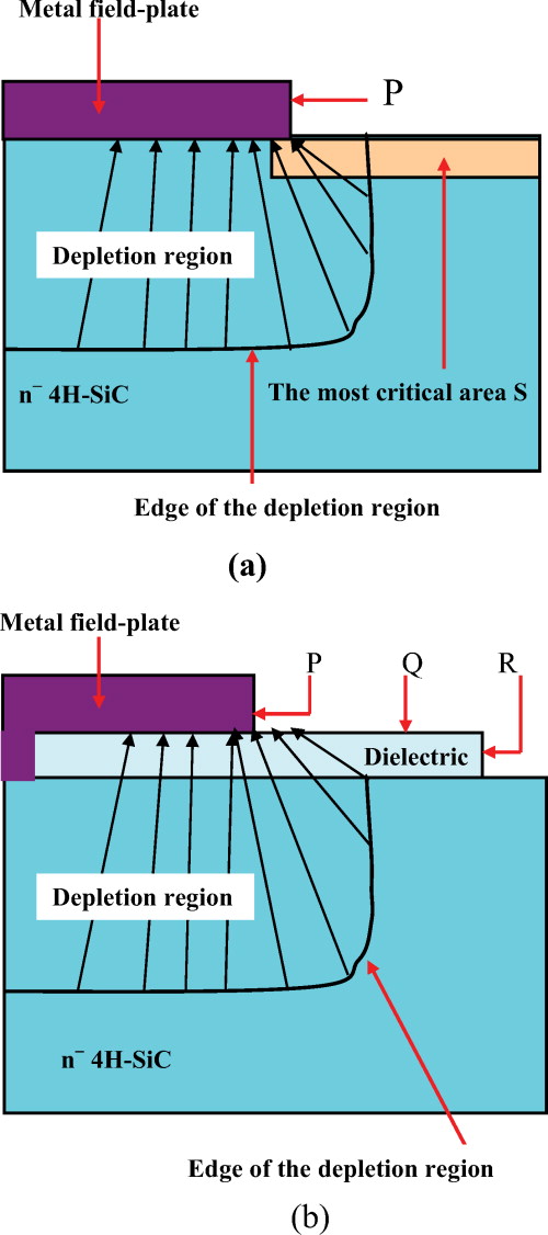 Field-plate design for edge termination in silicon carbide high-power ...
