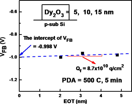 Mechanism of VFB/VTH shift in Dysprosium incorporated HfO2 gate ...
