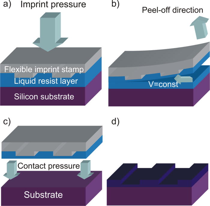 Liquid transfer imprint lithography: A new route to residual layer ...